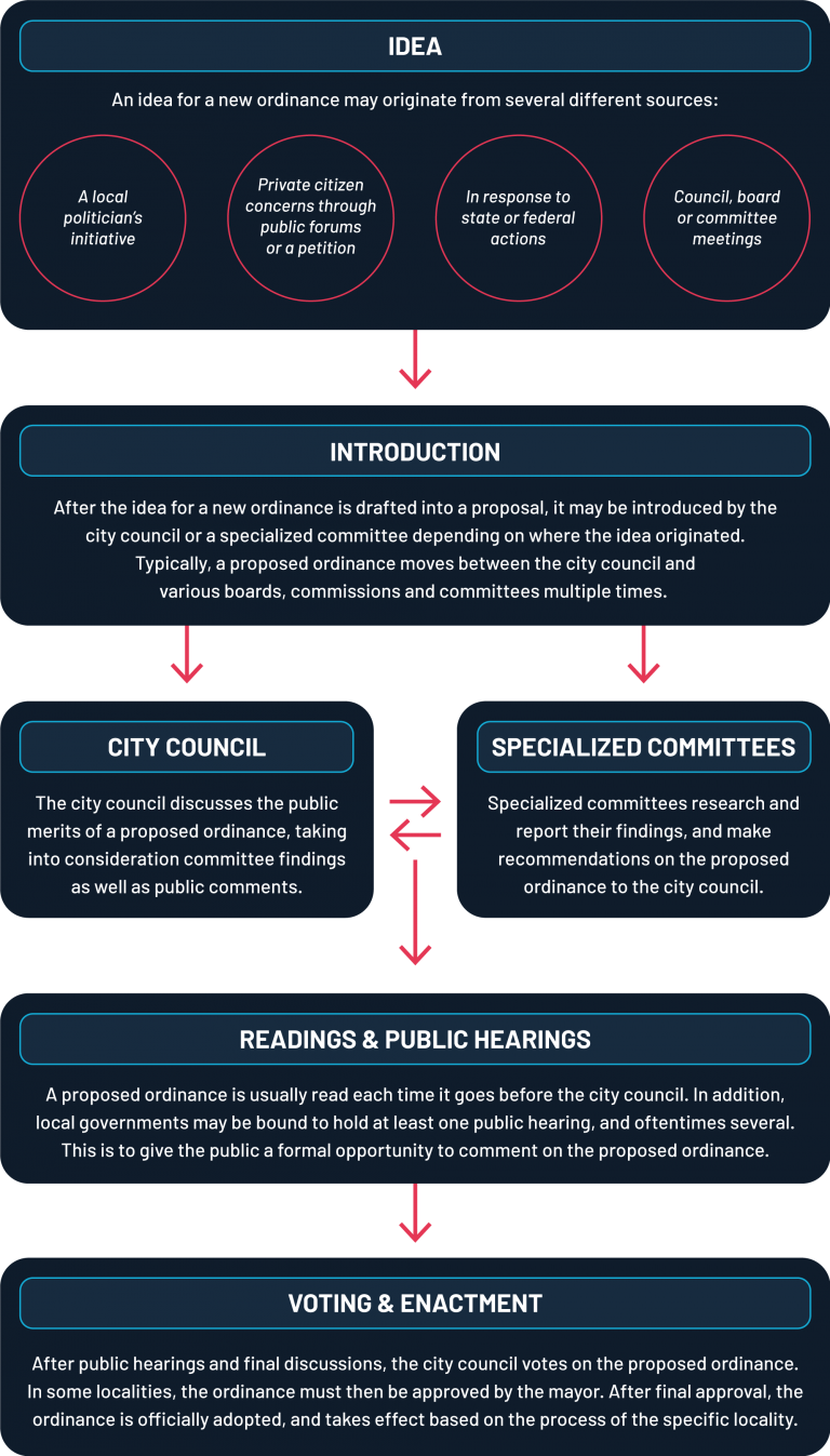 Ordinance Process - StateScape Ordinance Process
